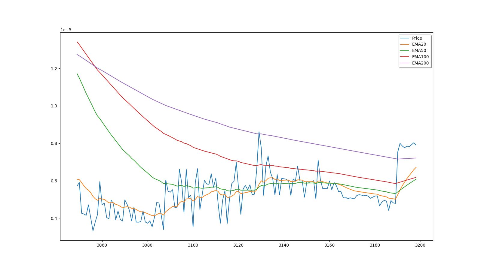 HiCoin Exponential Moving Averages
