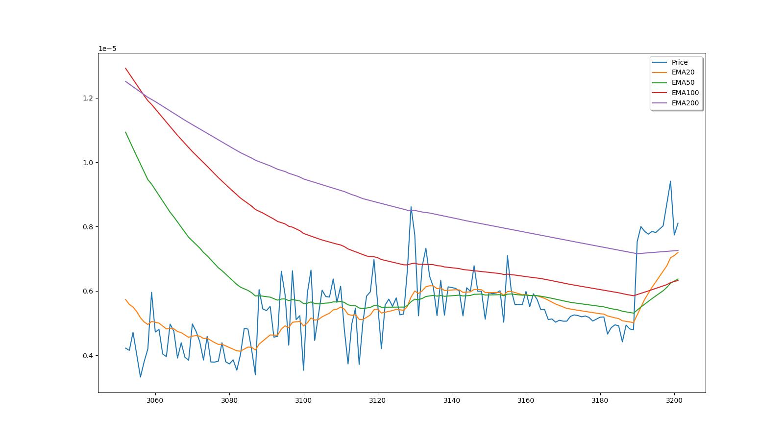 嗨币 Exponential Moving Averages