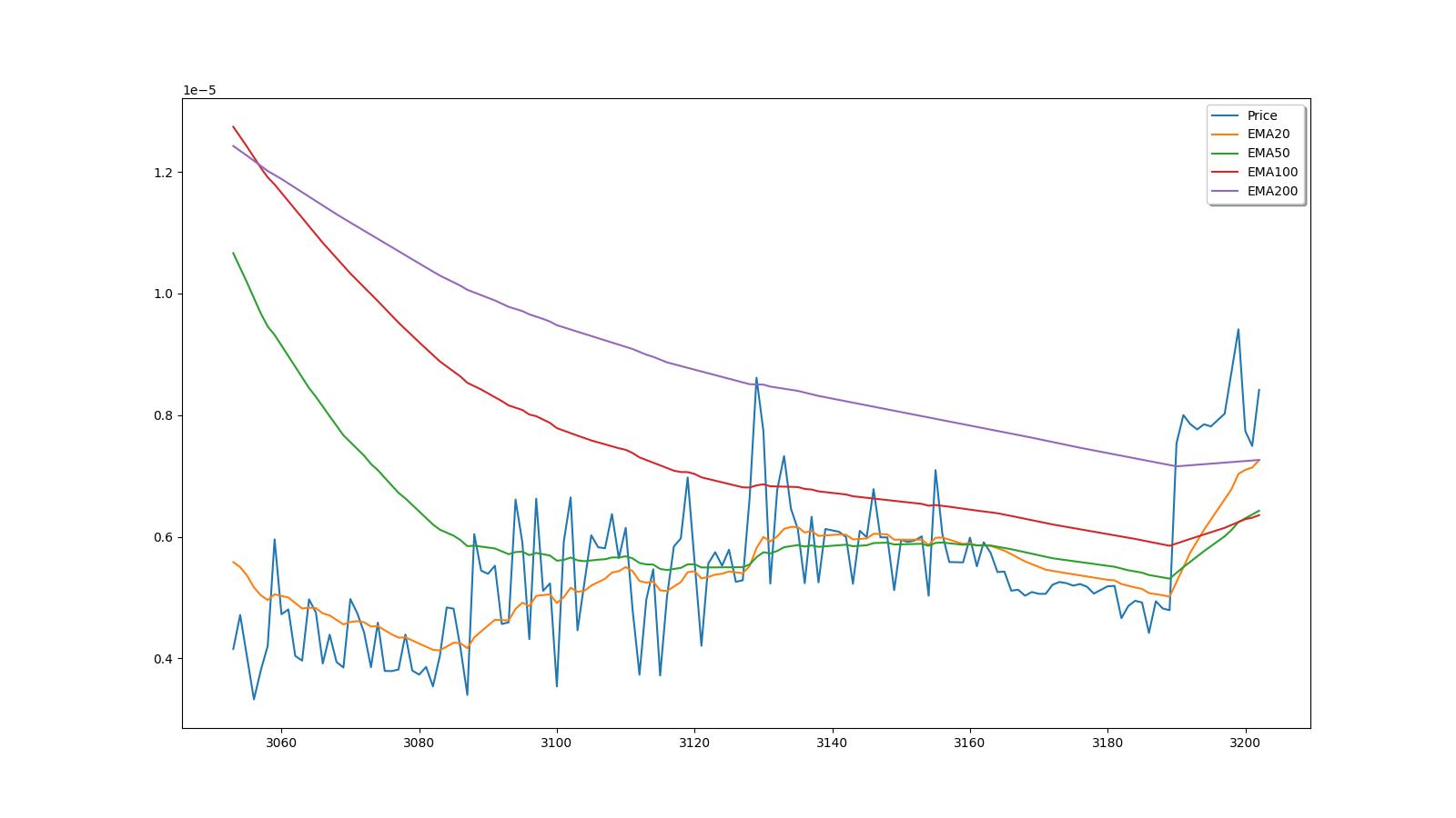 HiCoin Exponential Moving Averages