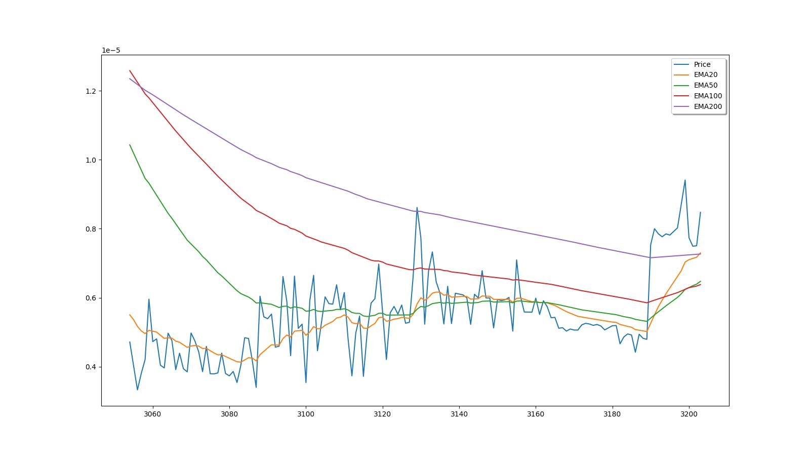HiCoin Exponential Moving Averages