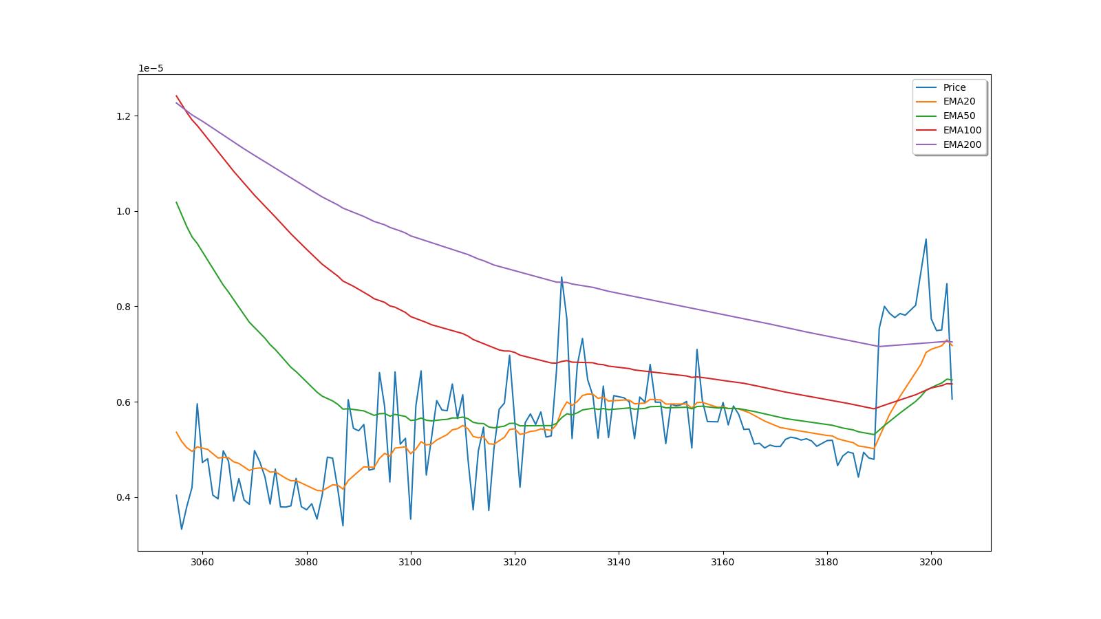HiCoin Exponential Moving Averages