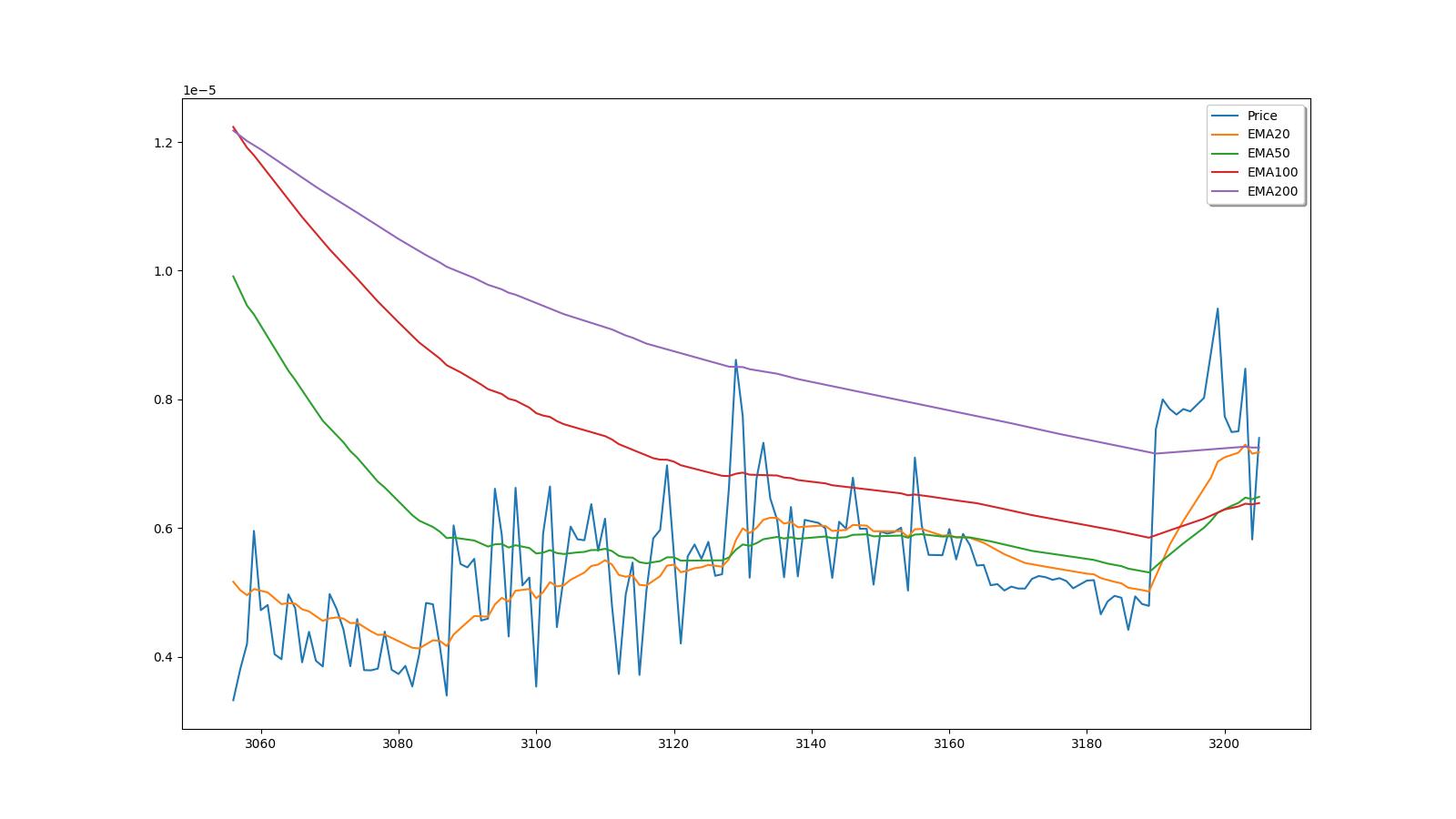HiCoin Exponential Moving Averages