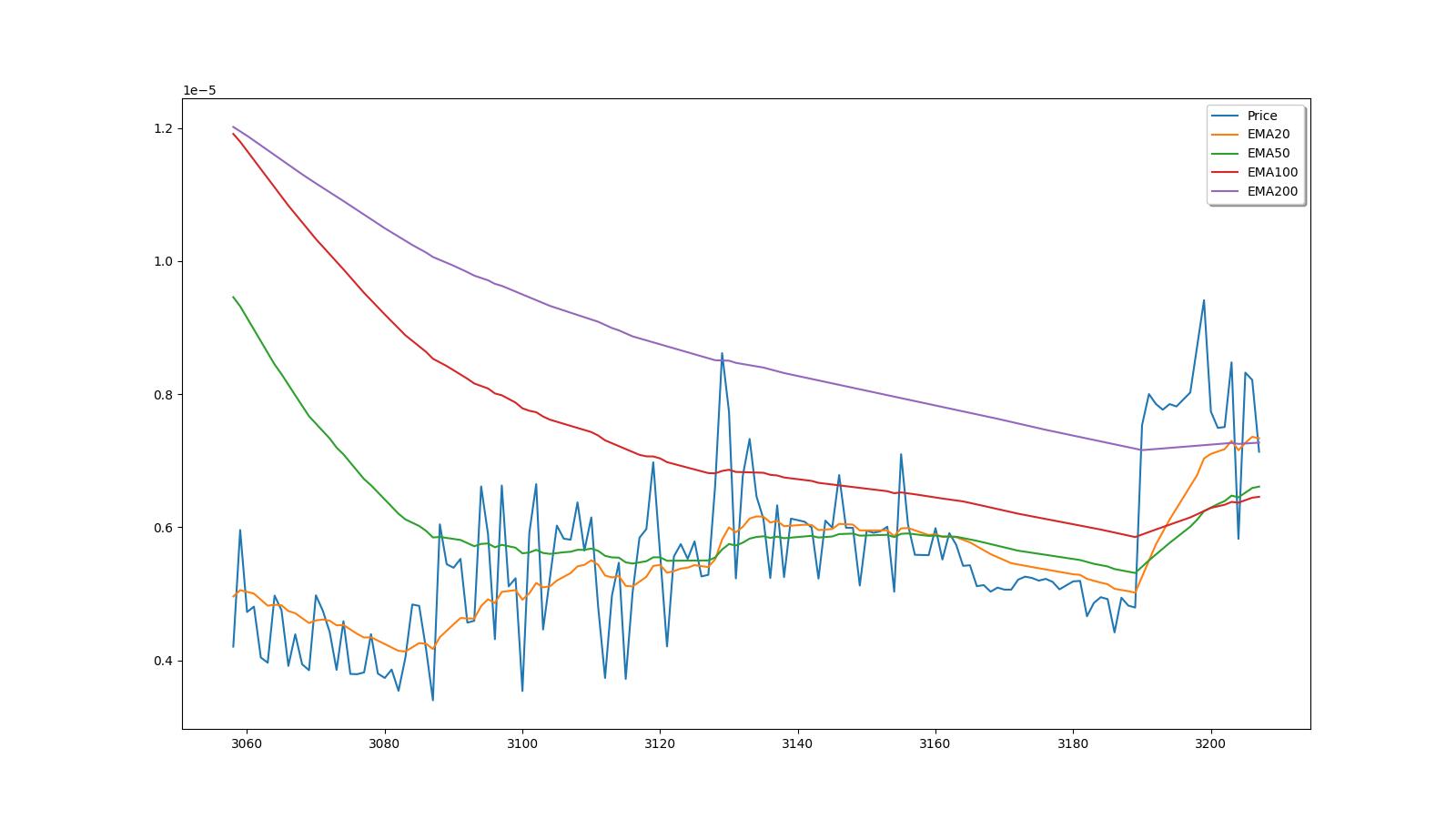 HiCoin Exponential Moving Averages