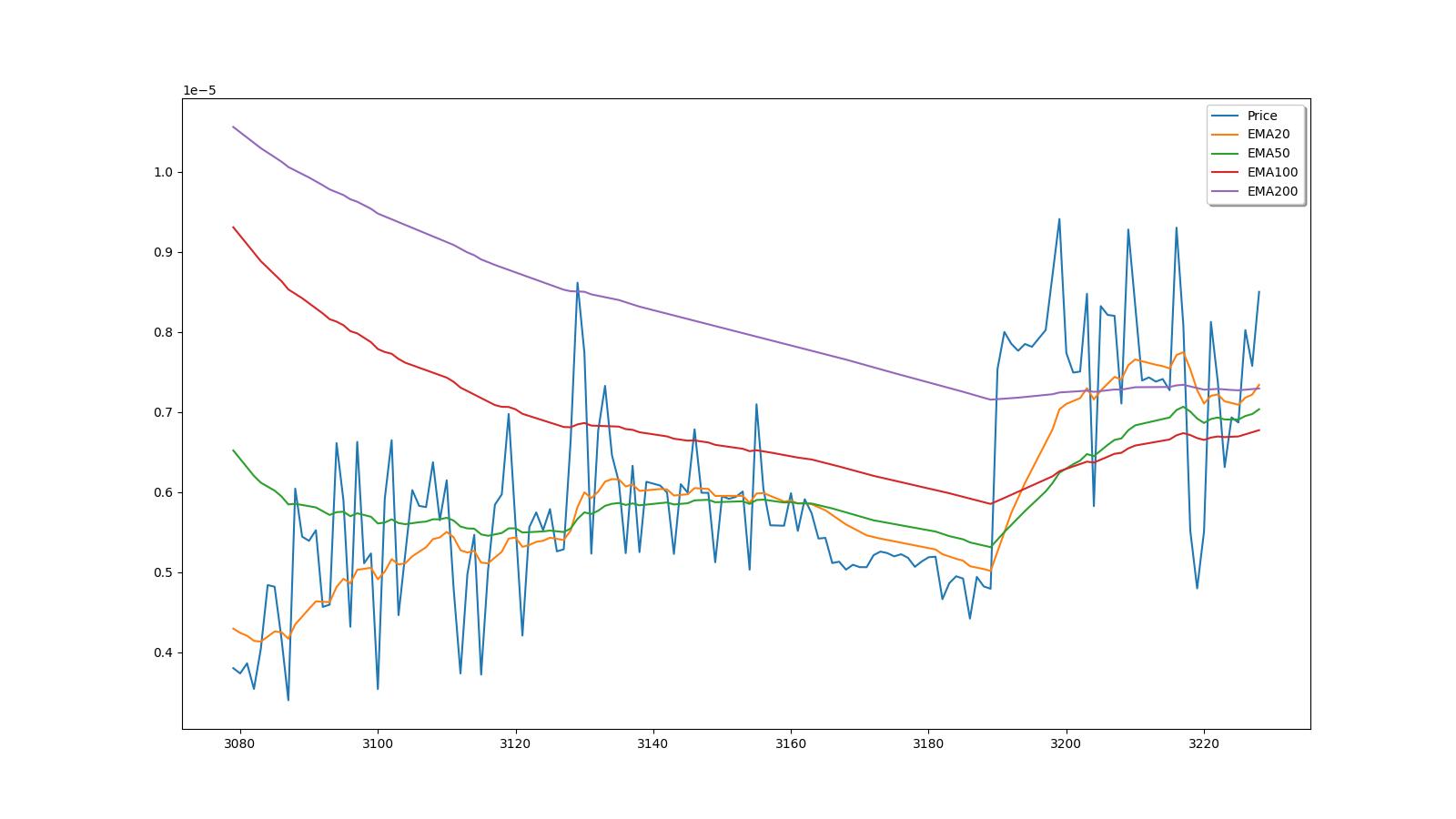 HiCoin Exponential Moving Averages