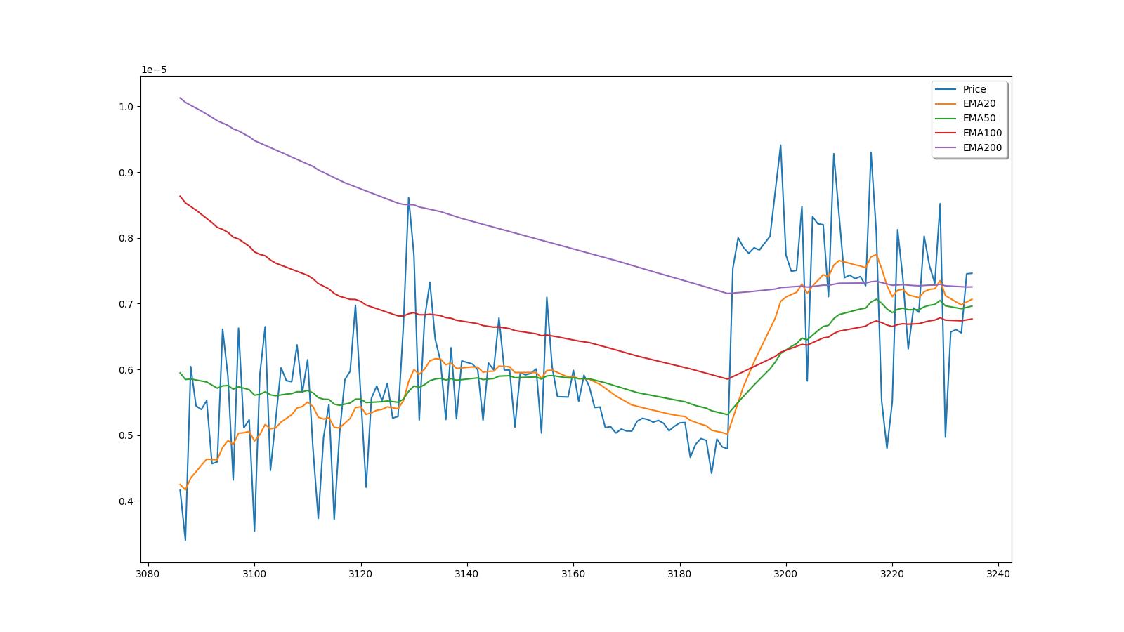 HiCoin Exponential Moving Averages