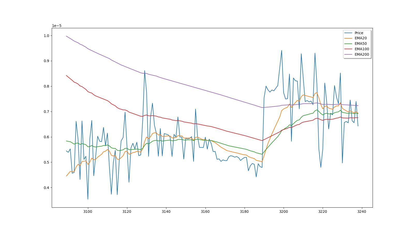 HiCoin Exponential Moving Averages