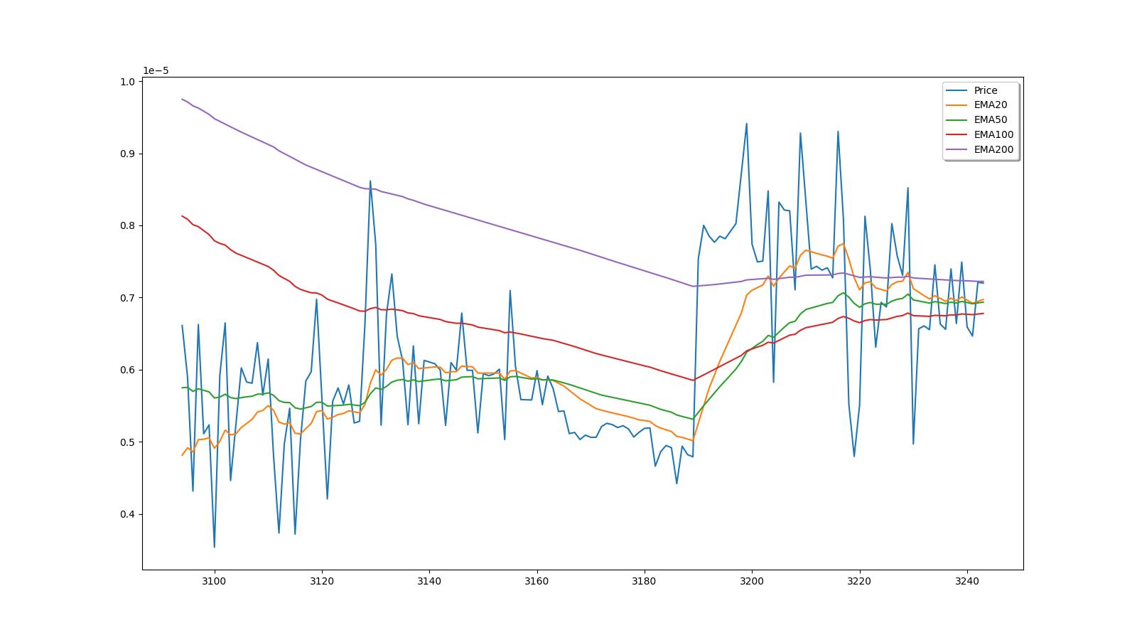 HiCoin Exponential Moving Averages