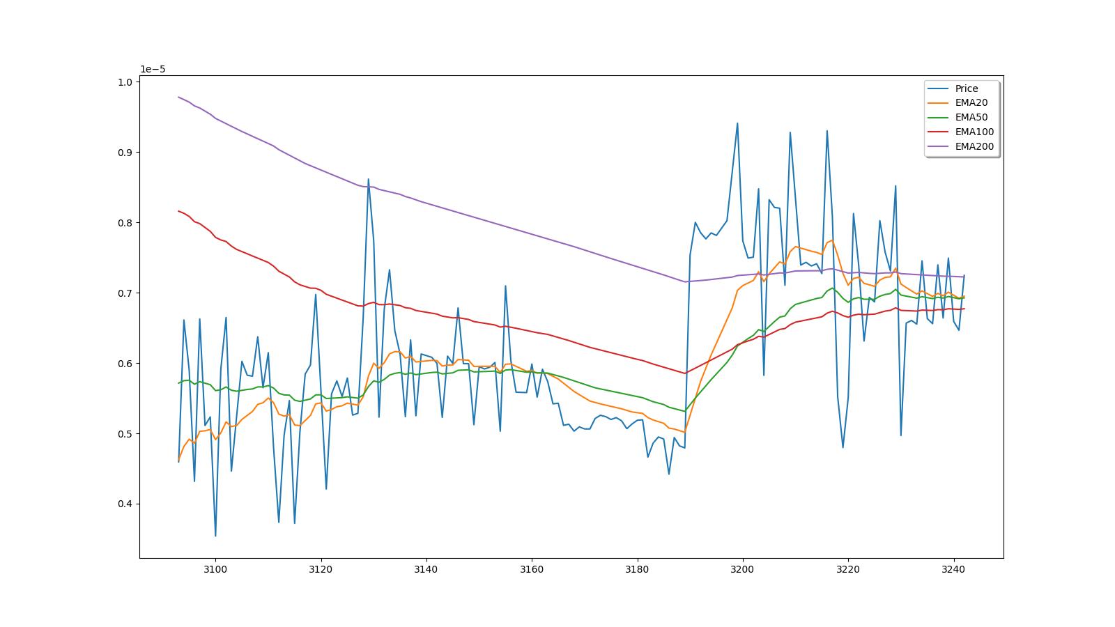 HiCoin Exponential Moving Averages
