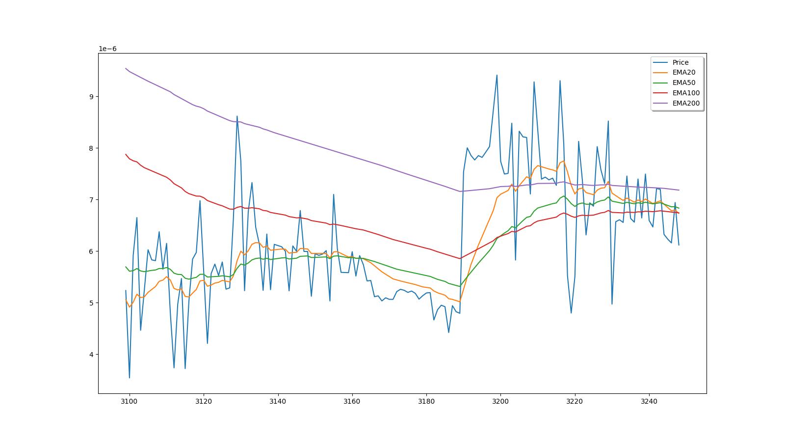 嗨币 Exponential Moving Averages