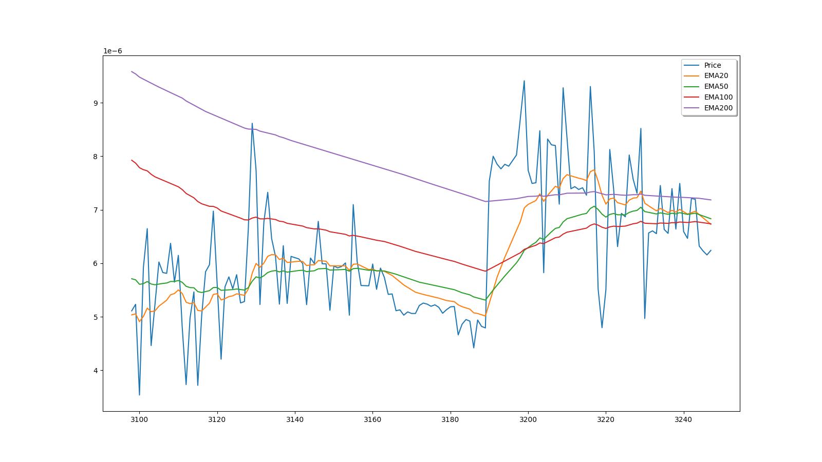 HiCoin Exponential Moving Averages