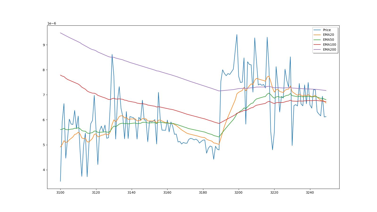 HiCoin Exponential Moving Averages