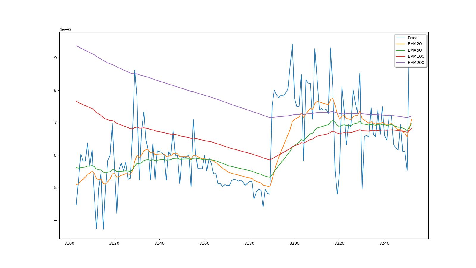 HiCoin Exponential Moving Averages