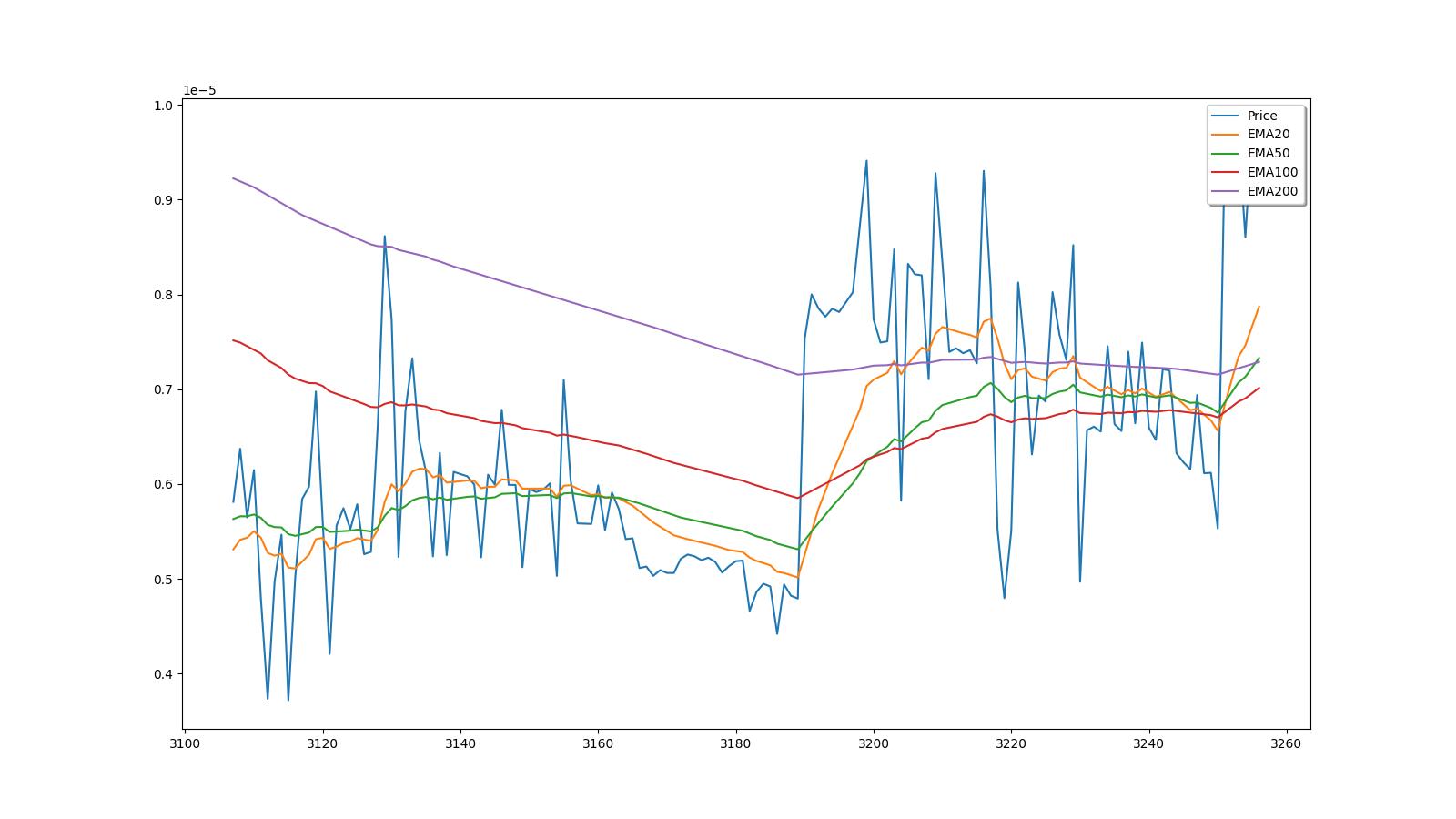 HiCoin Exponential Moving Averages
