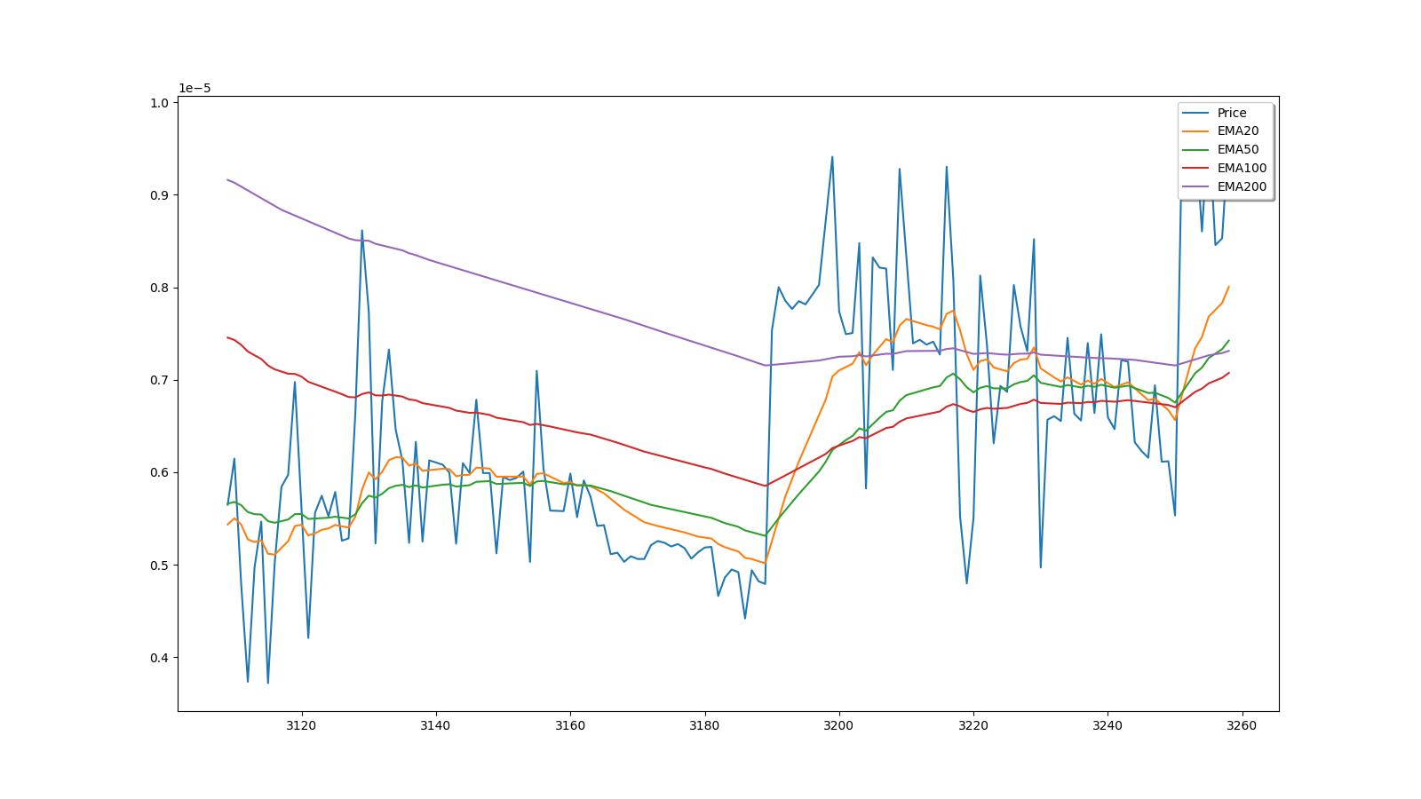 HiCoin Exponential Moving Averages
