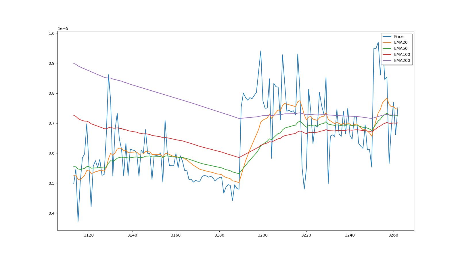 HiCoin Exponential Moving Averages