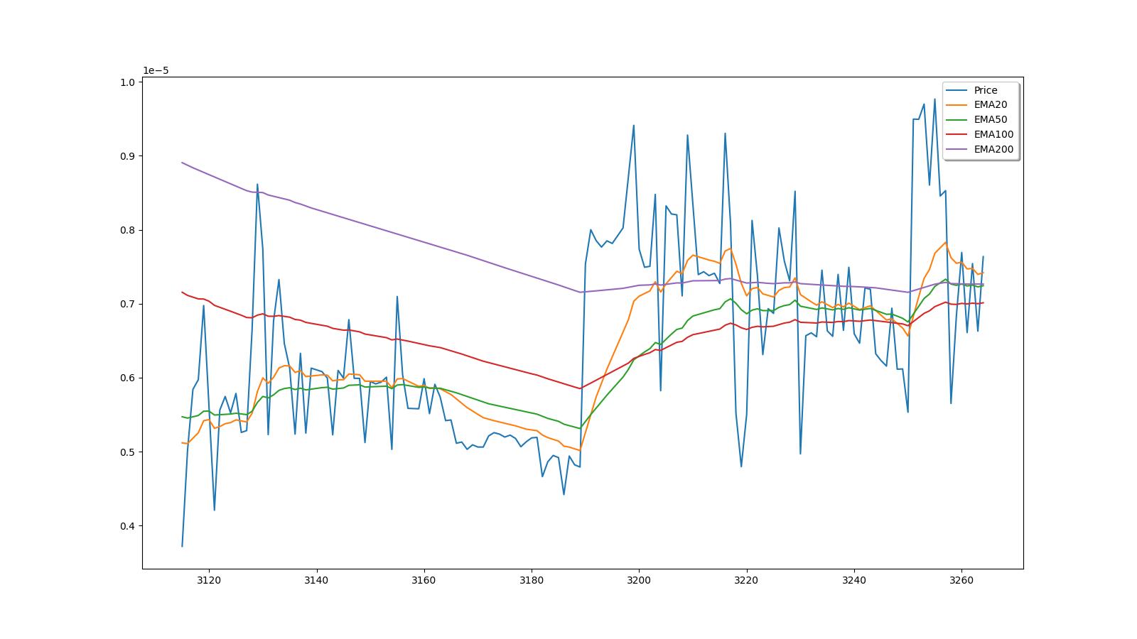 HiCoin Exponential Moving Averages