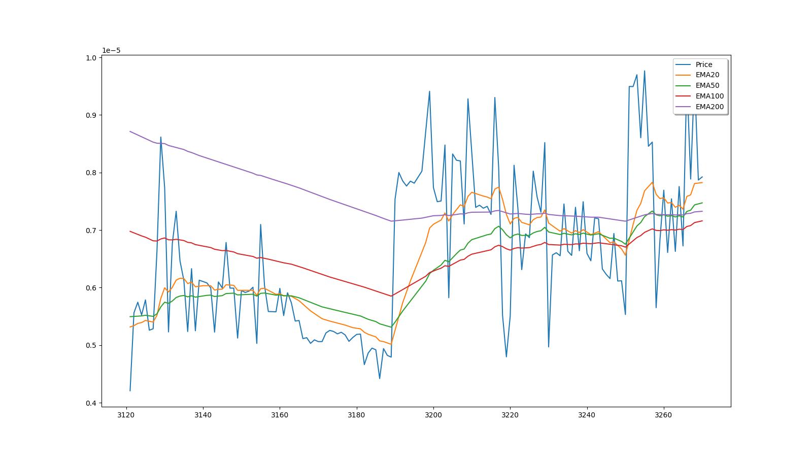 HiCoin Exponential Moving Averages