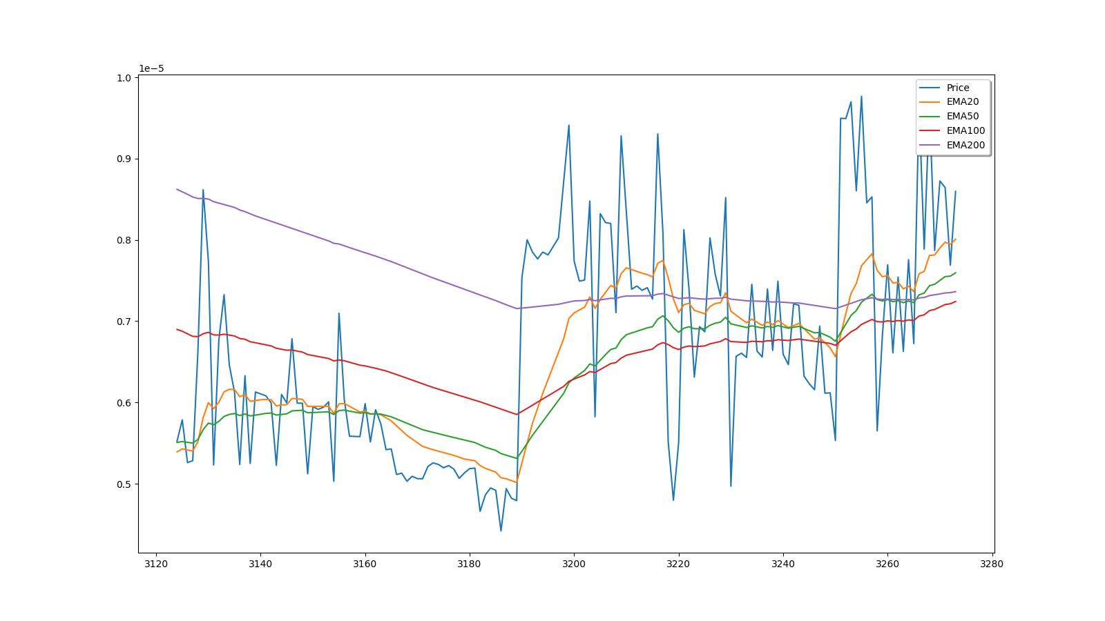 HiCoin Exponential Moving Averages