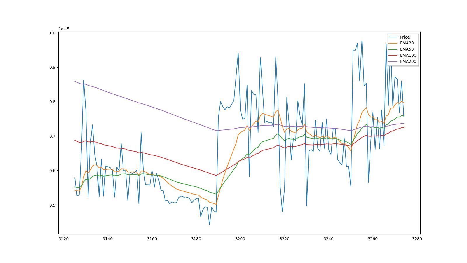 HiCoin Exponential Moving Averages
