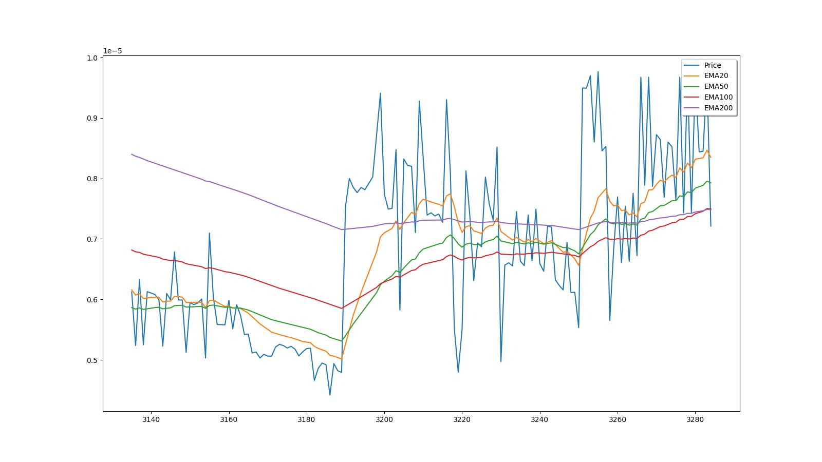 HiCoin Exponential Moving Averages