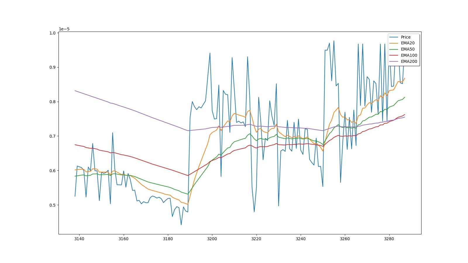 HiCoin Exponential Moving Averages