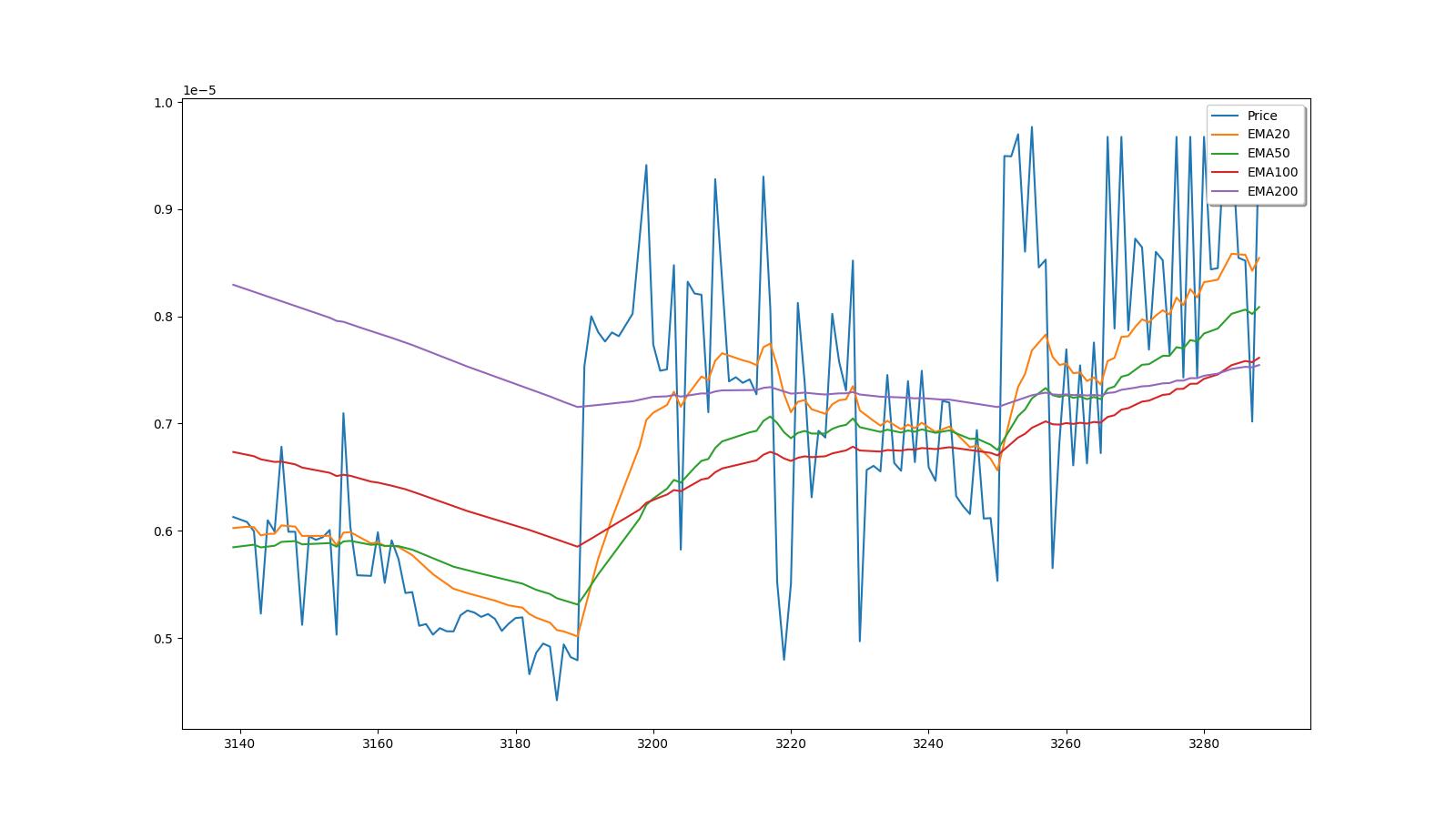 HiCoin Exponential Moving Averages