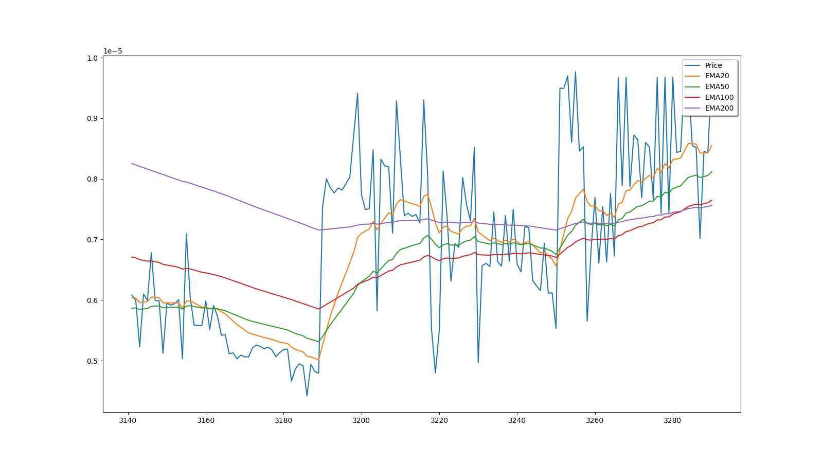 嗨币 Exponential Moving Averages