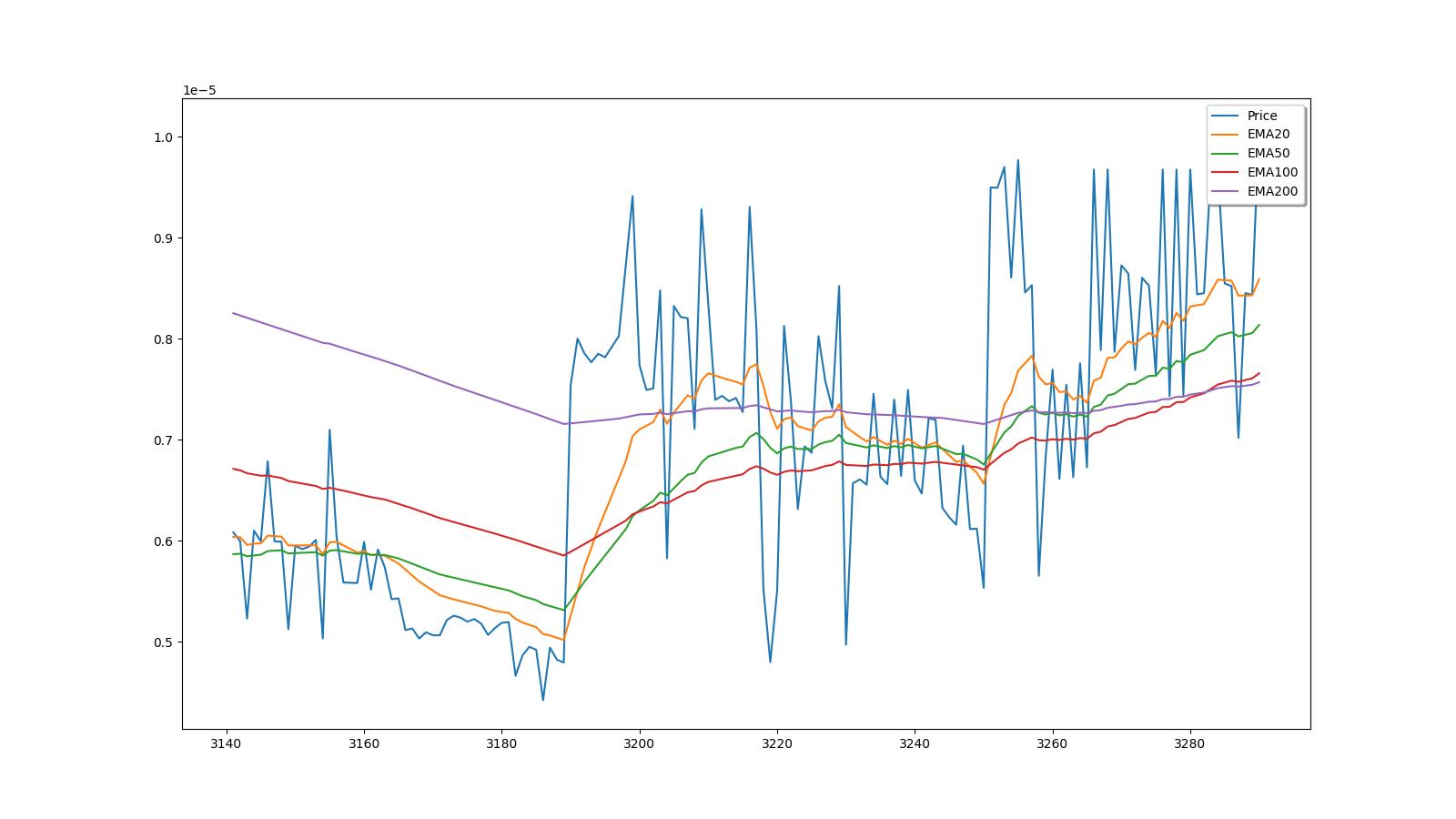 嗨币 Exponential Moving Averages