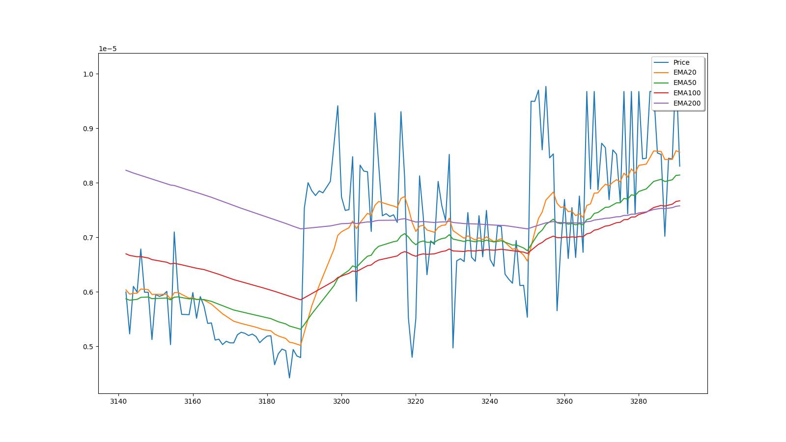 HiCoin Exponential Moving Averages