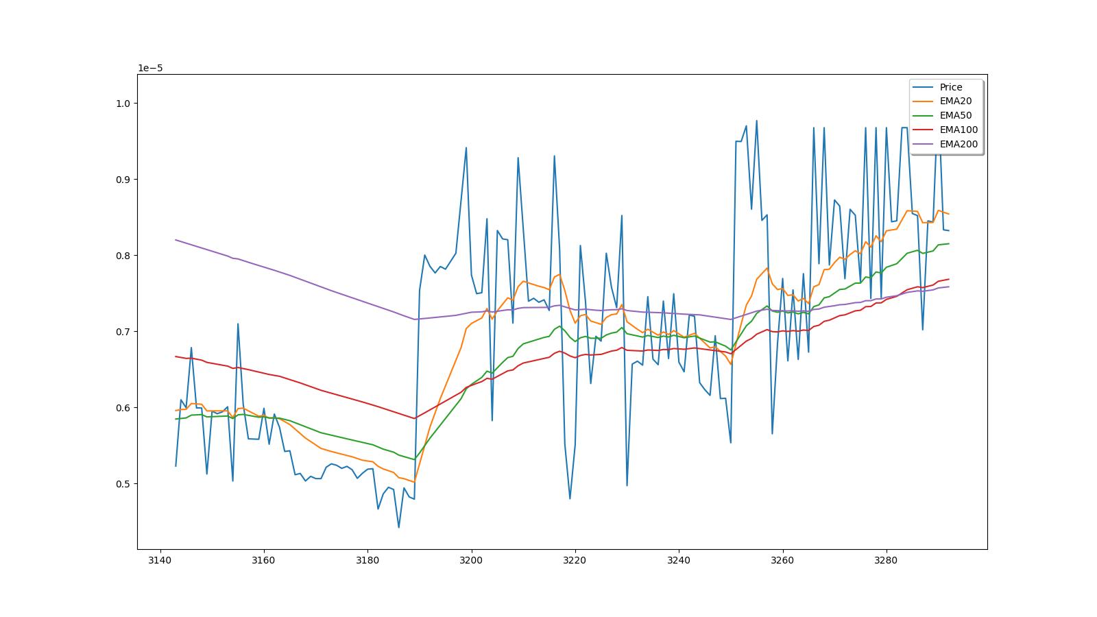 HiCoin Exponential Moving Averages
