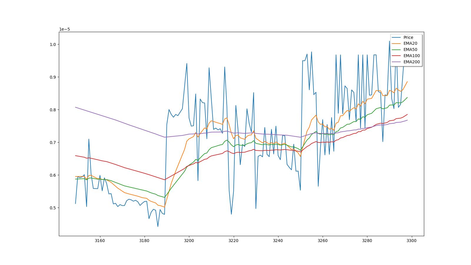 HiCoin Exponential Moving Averages