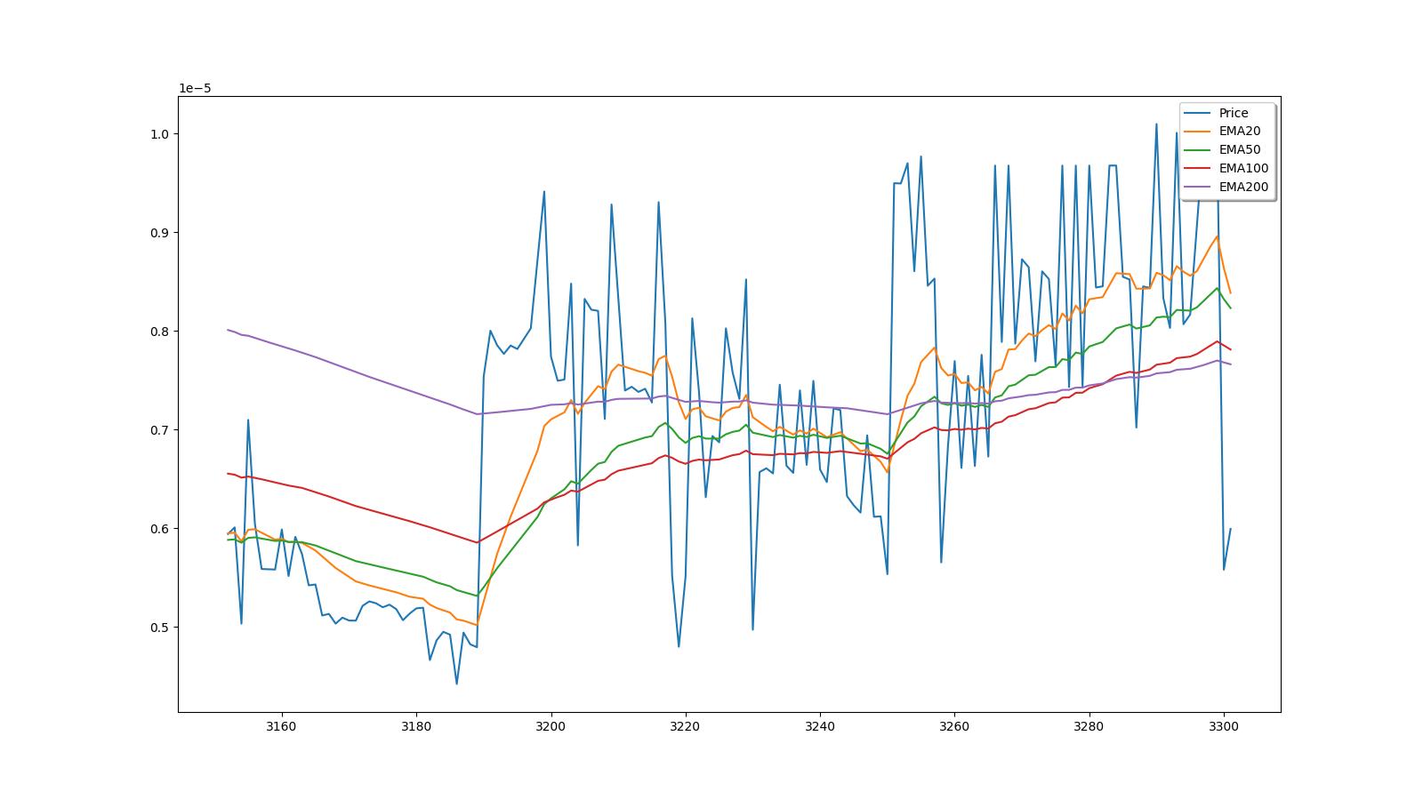HiCoin Exponential Moving Averages