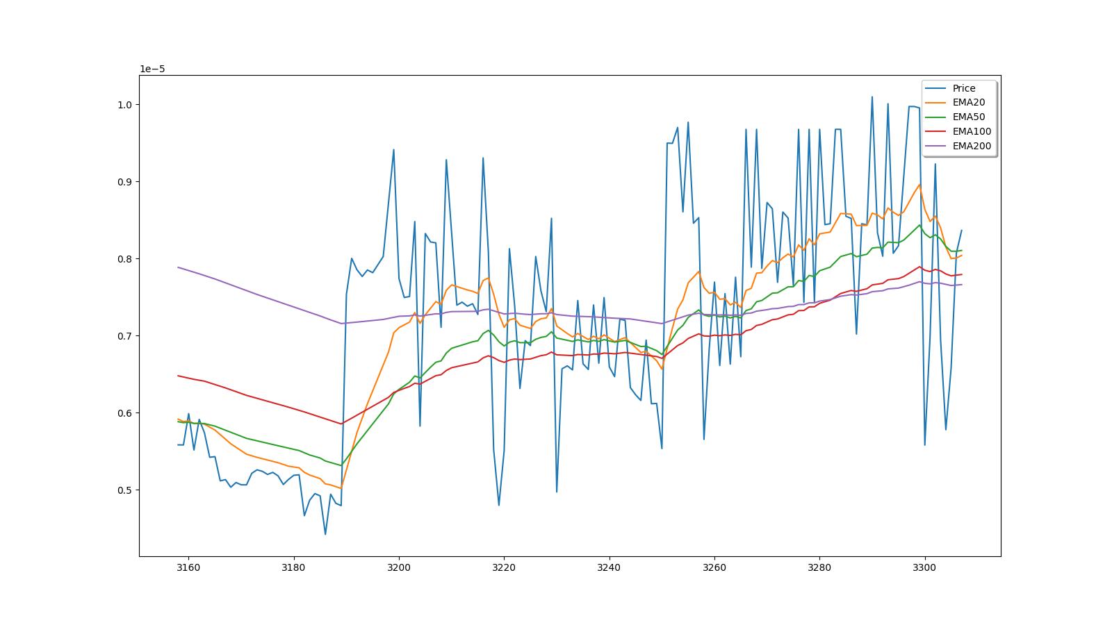 HiCoin Exponential Moving Averages