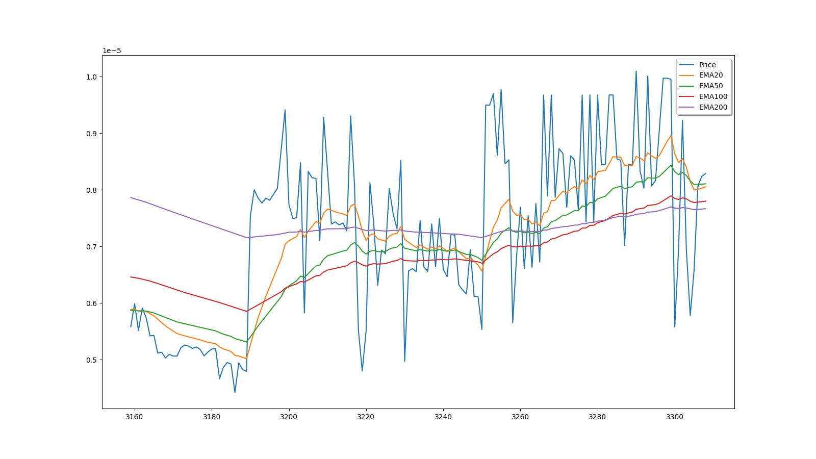 HiCoin Exponential Moving Averages