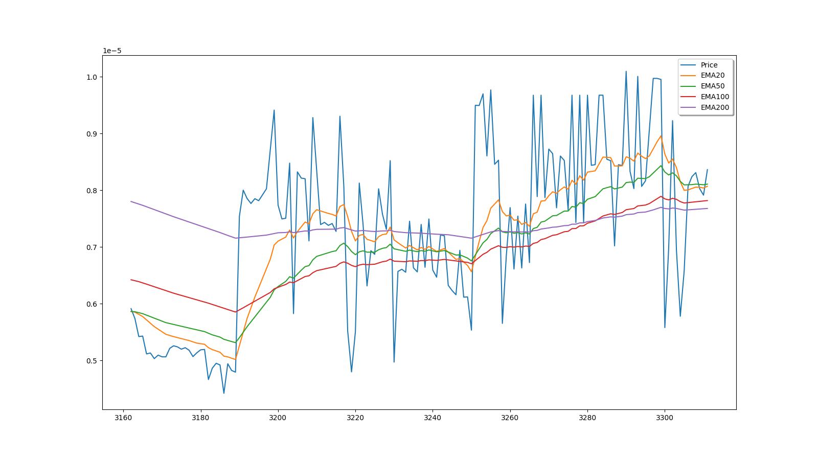 HiCoin Exponential Moving Averages