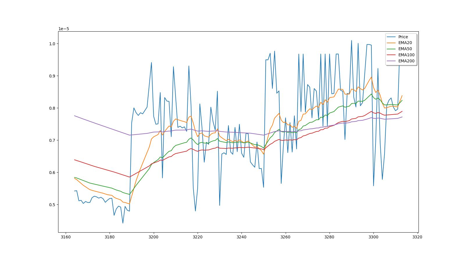 HiCoin Exponential Moving Averages