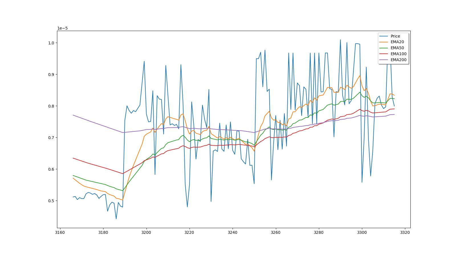 HiCoin Exponential Moving Averages