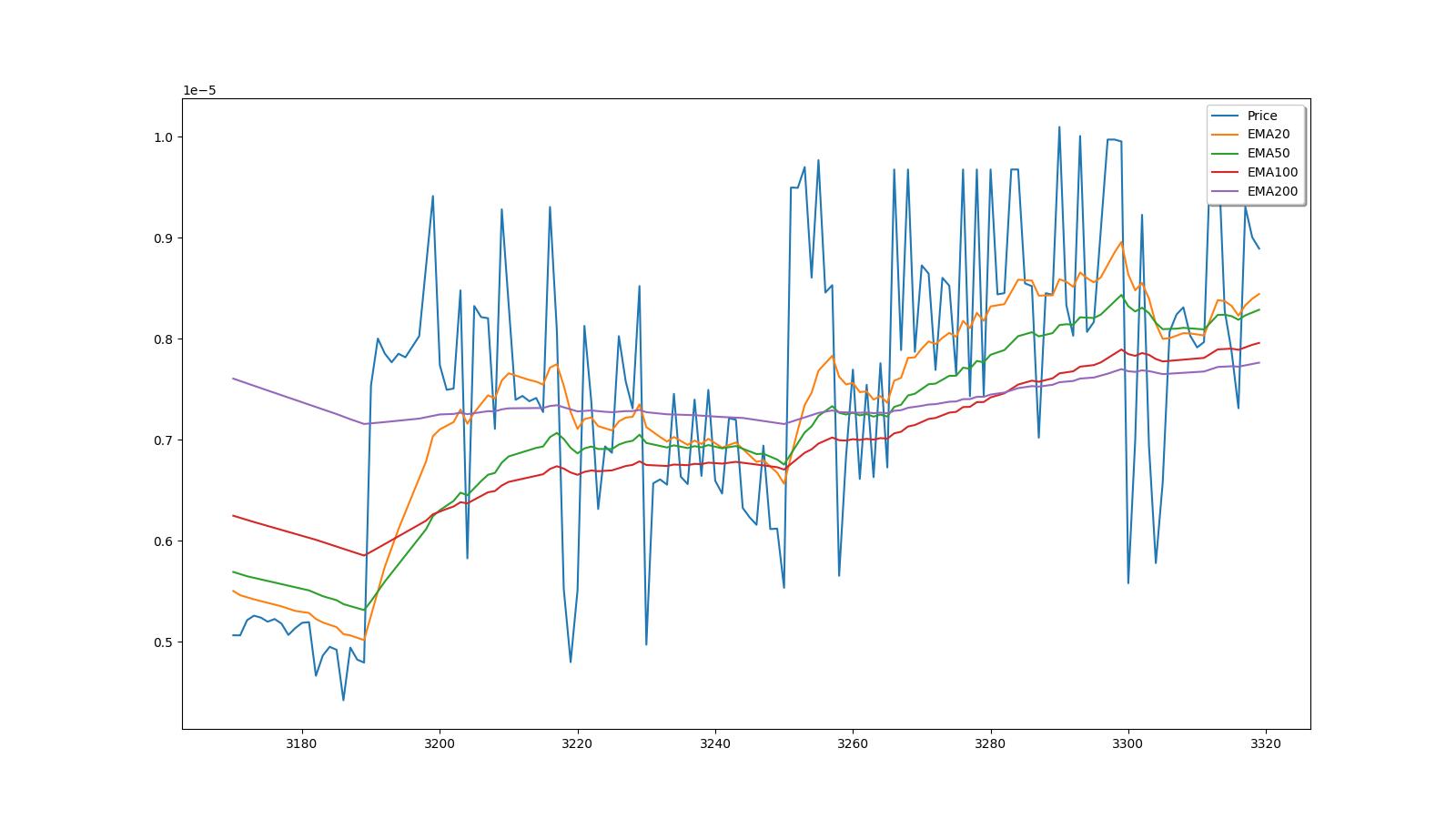 HiCoin Exponential Moving Averages