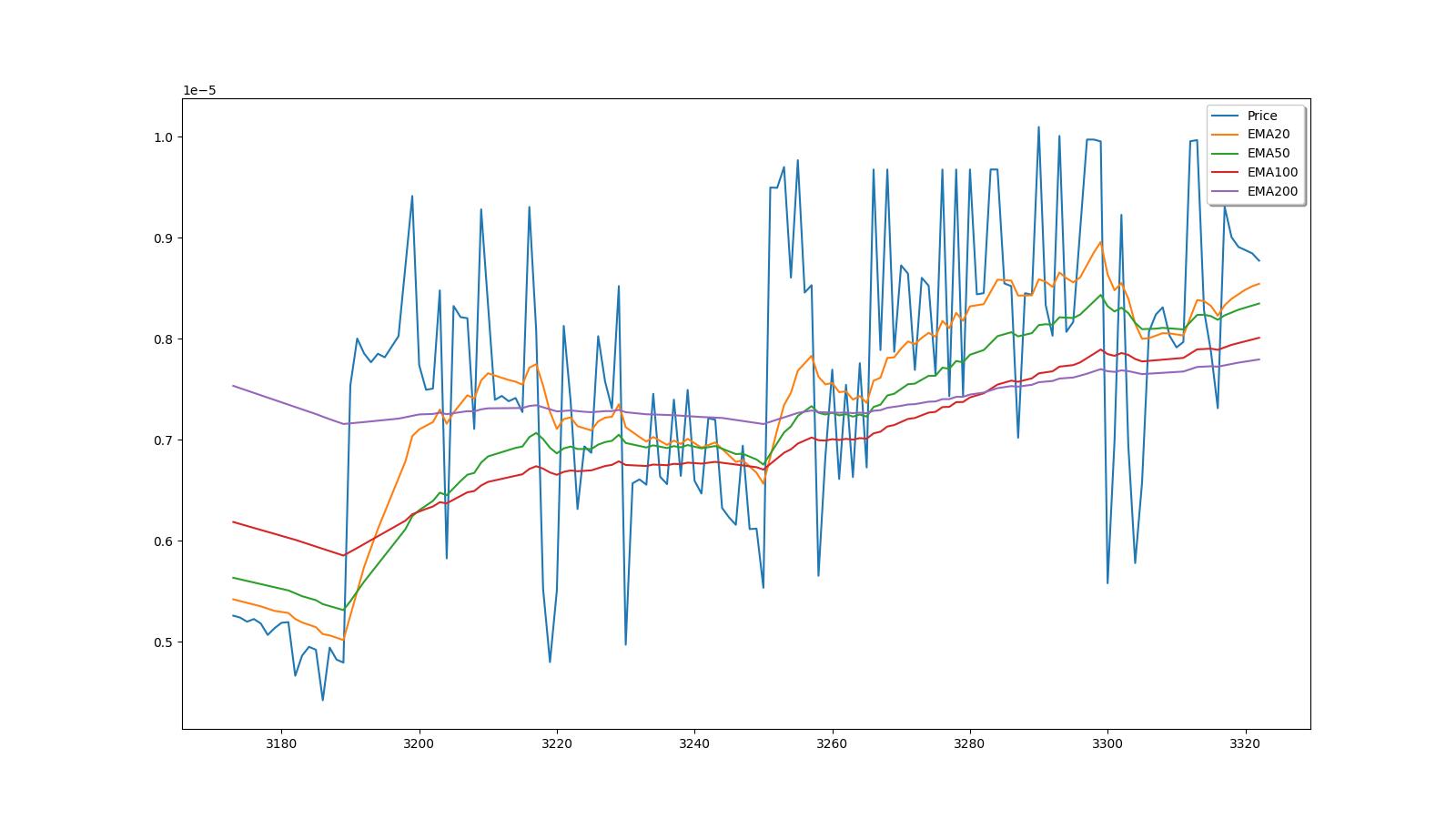 HiCoin Exponential Moving Averages