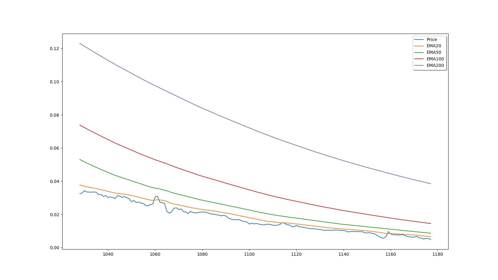Hifi Finance Exponential Moving Averages