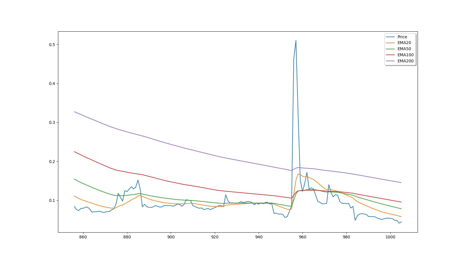 Hifi Finance Exponential Moving Averages