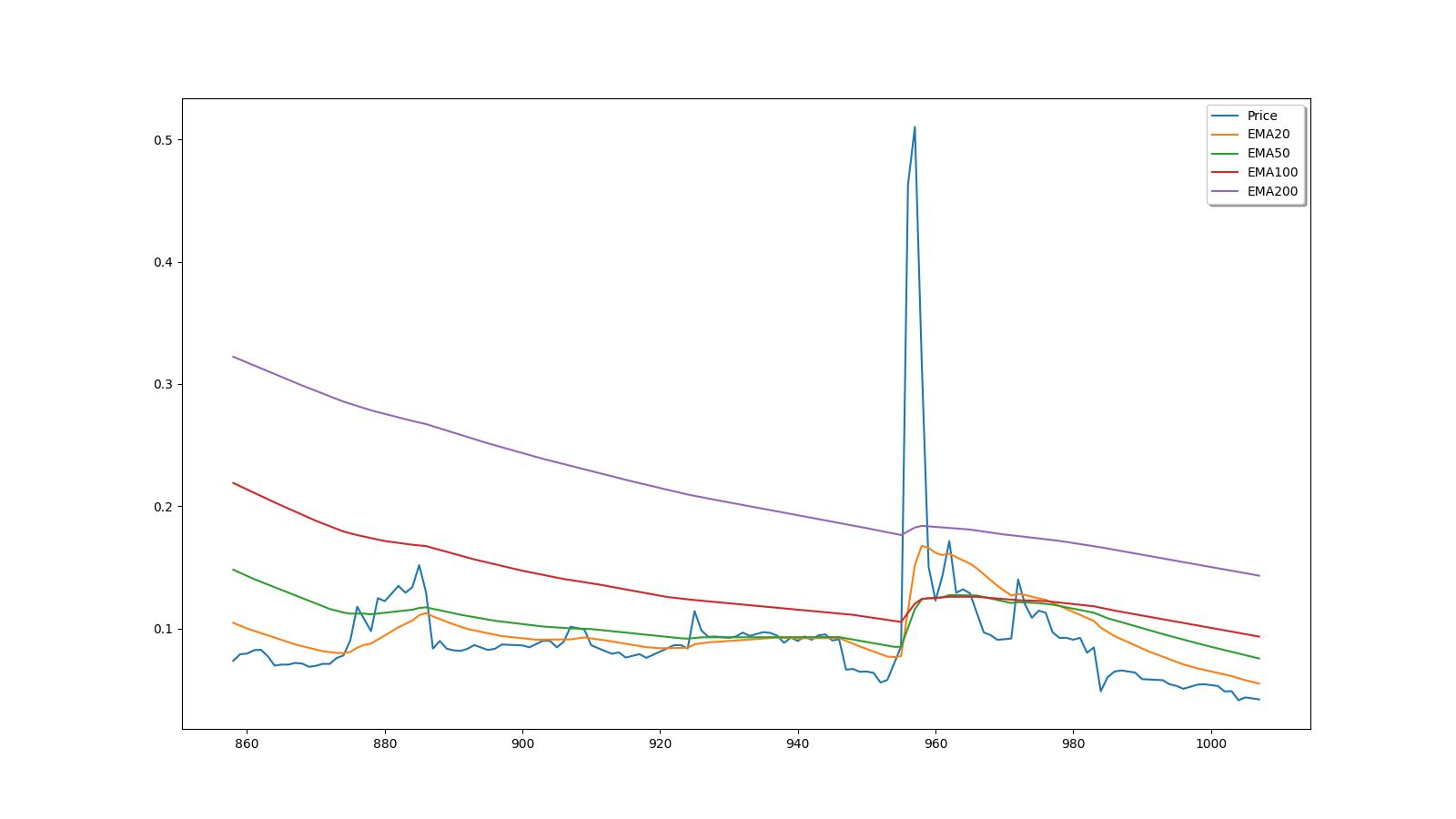 Hifi Finance Exponential Moving Averages