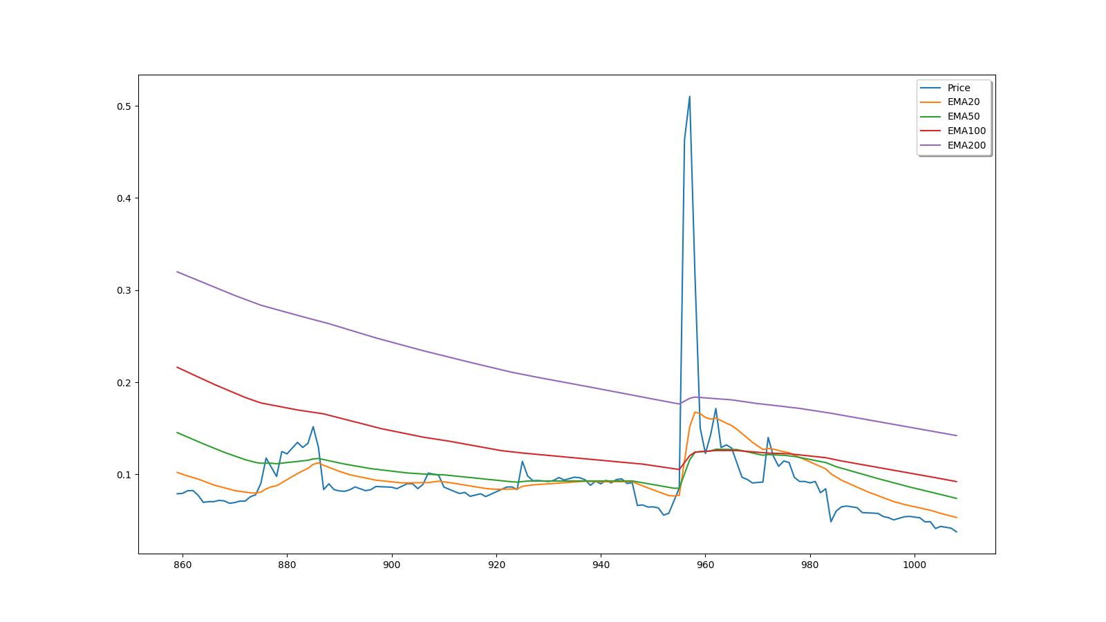 Hifi Finance Exponential Moving Averages