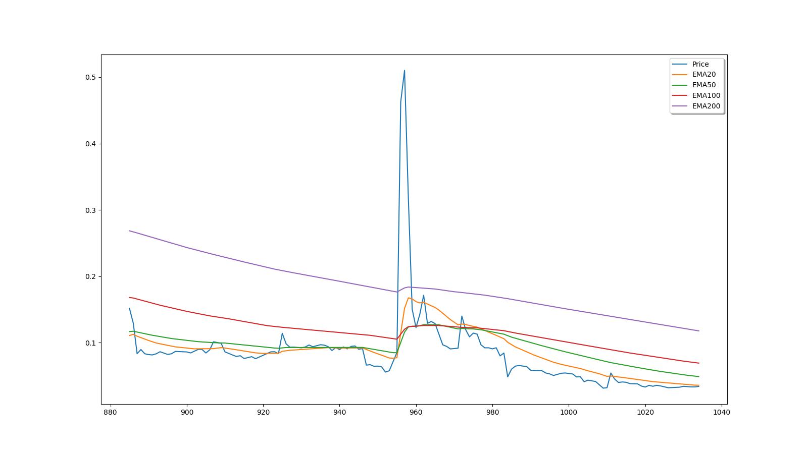 Hifi Finance Exponential Moving Averages