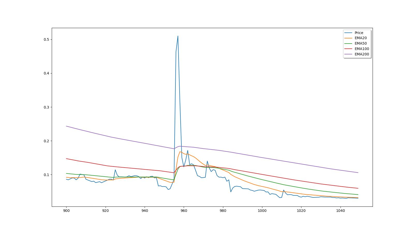 Hifi Finance Exponential Moving Averages