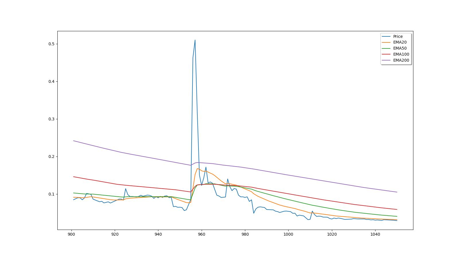 Hifi Finance Exponential Moving Averages