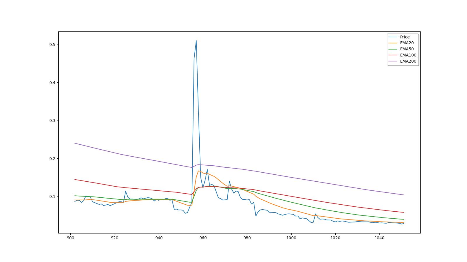 Hifi Finance Exponential Moving Averages