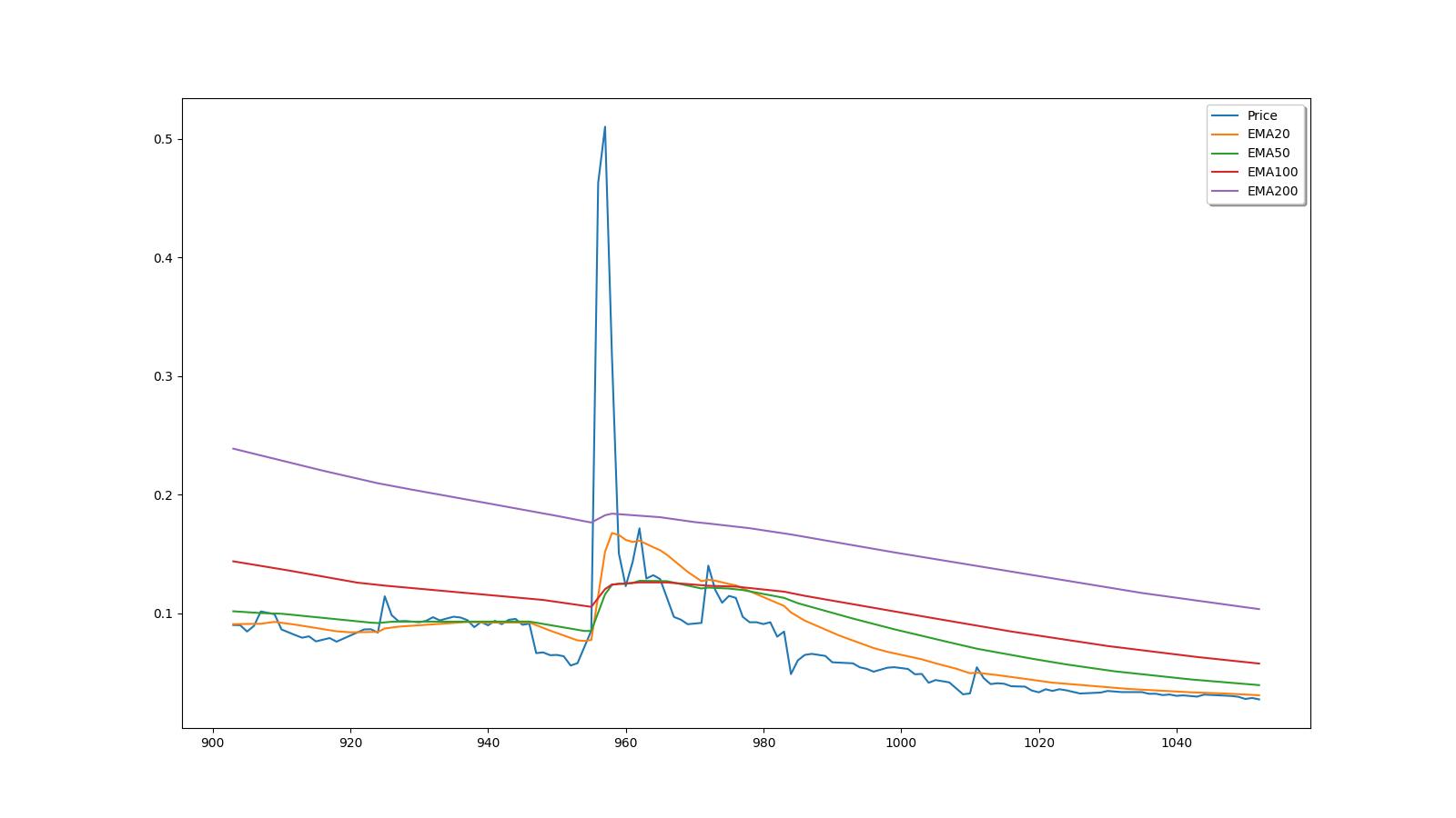 Hifi Finance Exponential Moving Averages