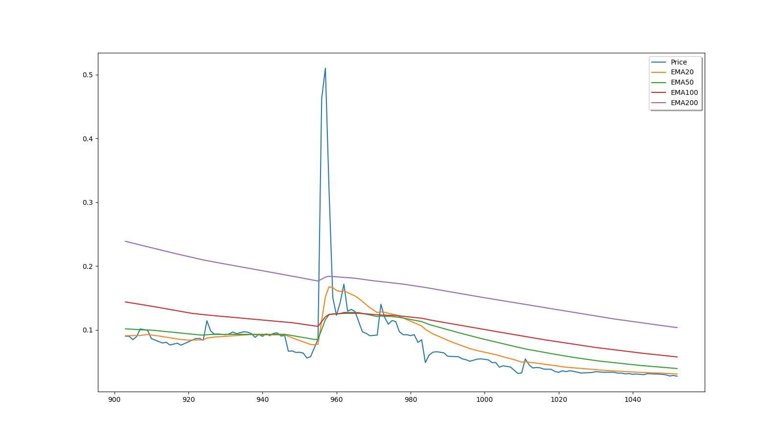 Hifi Finance Exponential Moving Averages