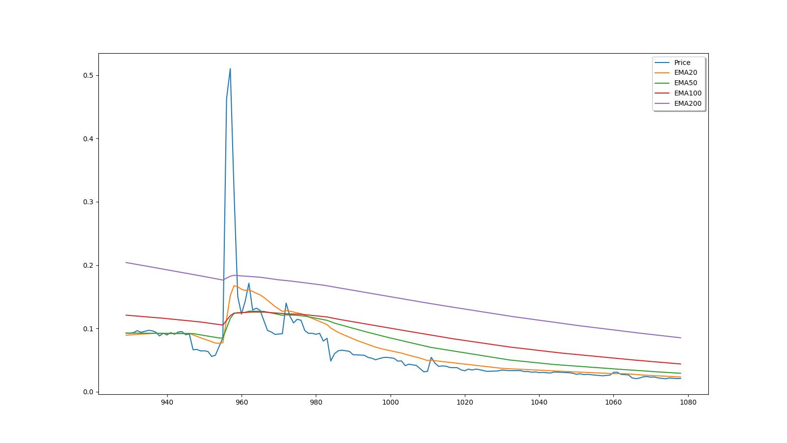 Hifi Finance Exponential Moving Averages